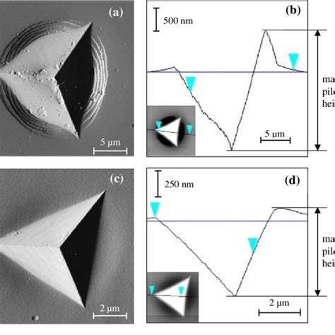 Hardness Measured From The Nanoindentation Technique Plotted As A Download Scientific Diagram