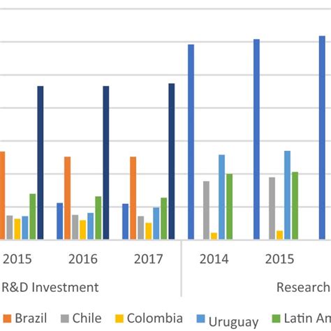 Comparison Of Research Indicators Source Authors Elaboration