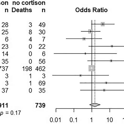 Forest Plot Of The Odds Ratio Or For The Risk Of Dying In Patients Download Scientific