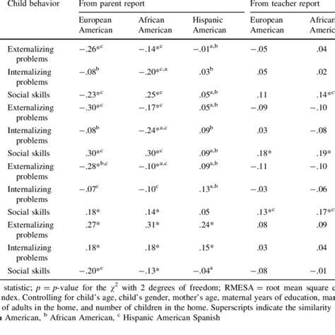 regression coefficients of unconstrained models and fit of constrained