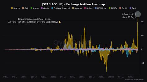 Binance Stablecoin Inflow Hits An All Time High Of 102 Billion Over