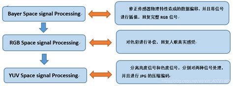 一文查阅ap端isp图像的优化处理（概念 架构 功能） isp 面积优化 csdn博客