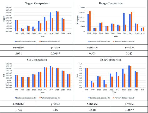Comparisons Of The Semivariogram Parameters Download Scientific Diagram