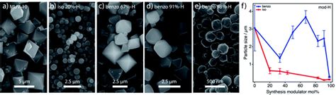 Effect Of Modulator Connectivity On Promoting Defectivity In Titaniumorganic Frameworks