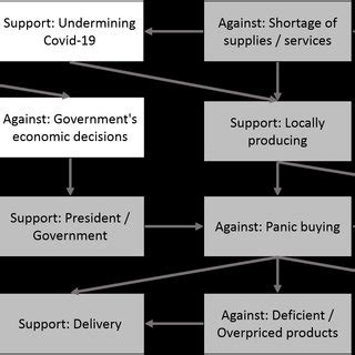 Flow Diagram Showing Patterns Of Resources And Their Acquisition Download Scientific Diagram