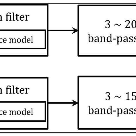 Displacement Estimation From Acceleration Signals Download