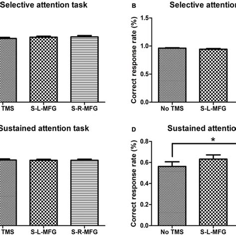 Reaction Time And Accuracy On Each Attention Task A Mean Reaction Download Scientific