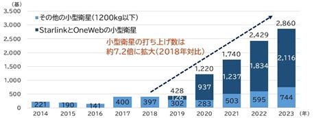 「宇宙新時代」人工衛星が10年で7 7倍に…期待高まる“宇宙ビジネス”市場、予想される今後の展開 ゴールドオンライン