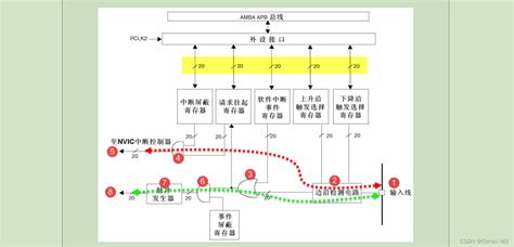 stm32学习笔记之 exti（原理 代码 debug验证） csdn博客