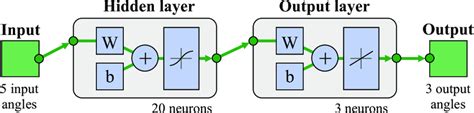 Ffnn Model Used Example With 20 Neurons In Hidden Layer 5 Input Elbow
