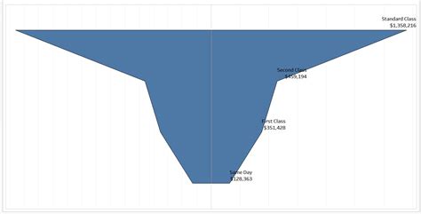 Tableau Funnel Chart Keski