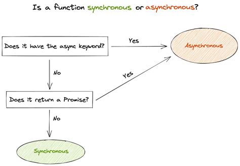 Understanding Async And Await Maxim Orlov