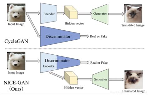 李宏毅学习笔记40 gan 番外篇 gans trained by a two time scale update rule conve csdn博客