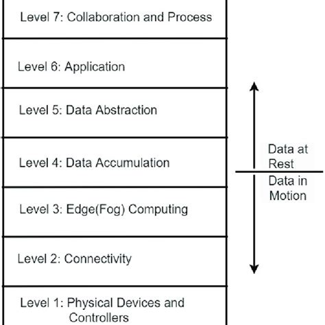 The Seven Layers Of The Iot Reference Model 10 Download Scientific