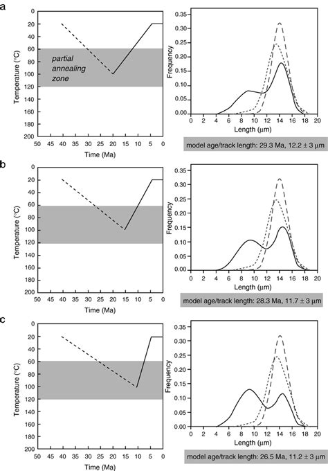Results Of Forward Modeling To Predict Age And Track Length