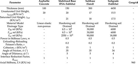 material parameters for the finite element modeling reported by