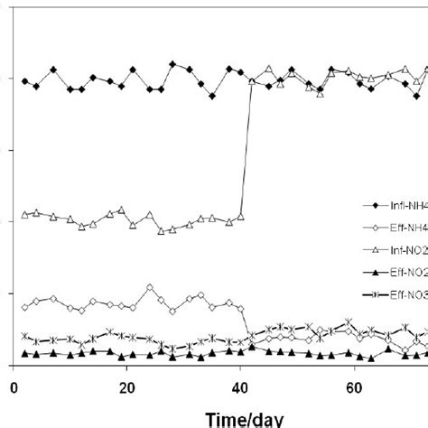Variation Of Nitrogen Concentrations In The Influent And Effluent Of Download Scientific