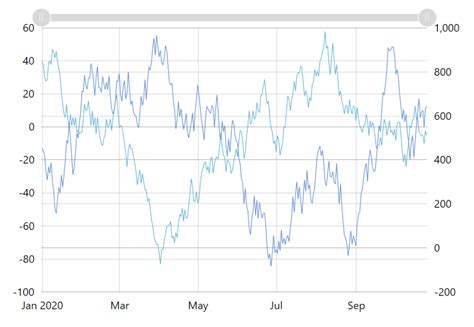 Value Axis Amcharts 4 Documentation