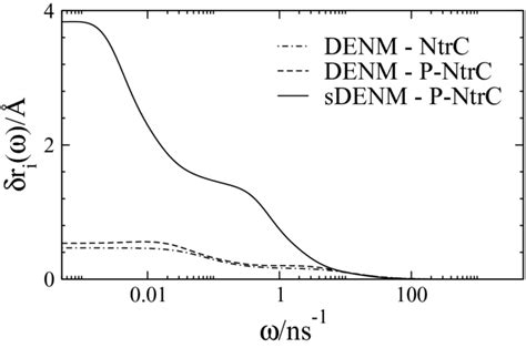 Frequency Dependent Allosteric Displacement Eq 27 For Residue I