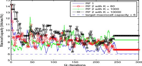 Figure 1 From Distributed Cooperative Q Learning For Power Allocation In Cognitive Femtocell