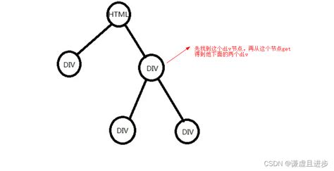 Js Dom获取元素对象domelement 如何得到对象 Csdn博客