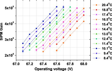 Sipm Gain Vs Bias Voltage For Different Temperature Values Download
