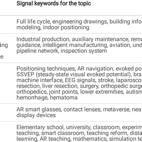 Weak Signal Topics And Keywords Download Scientific Diagram