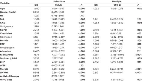 Univariate And Multiple Logistics Regression Analysis On The Risk Download Scientific Diagram