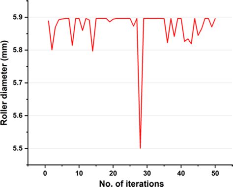 Design Variable Roller Diameter Versus Number Of Iterations Download Scientific Diagram