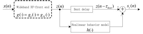 Principle Of Nonlinearity Mitigation Download Scientific Diagram