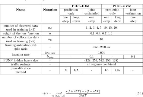 Table 6 From A Physics Informed Deep Learning Paradigm For Car Following Models Semantic Scholar