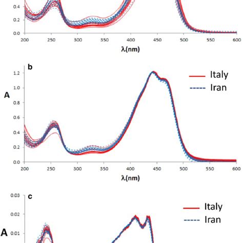 Uv Vis Spectra Of Italian And Iranian Saffron Samples A Raw Uv Vis Download Scientific Diagram