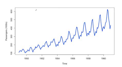 introduction to time series forecasting smoothing methods by baysan codex medium