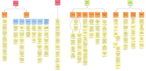 What Is Affinity Mapping In Ux Wexamples Uxtweak