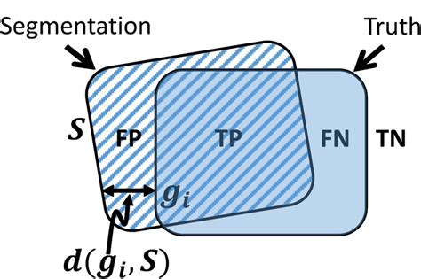 Illustration Of Terms Underlying The Metrics Of Segmentation Download Scientific Diagram