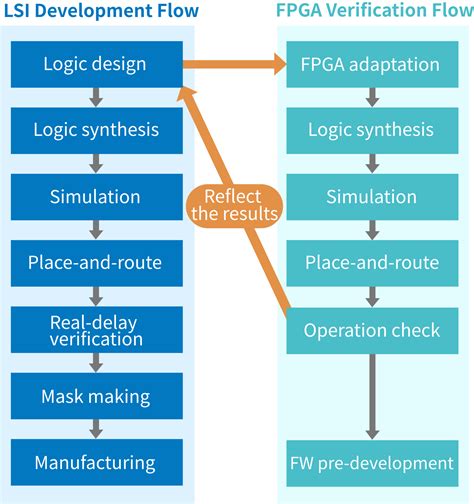 Fpga Prototyping Service Megachips Corporation