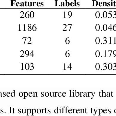 Description Of Multi Label Datasets Download Scientific Diagram