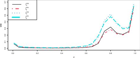 Plots Of The Mses Behaviour For Different Estimatorsˆξestimatorsˆ Download Scientific Diagram