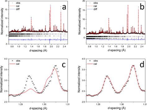 Fitted Neutron Diffraction Profiles For Stlt32 At 25 °c Using A Cmcm