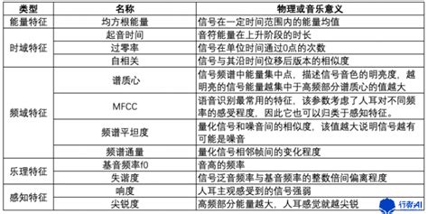 音频特征提取方法和工具汇总 知乎