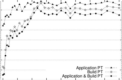Relative Execution Time Of Size 10 Runs With Size 100 Advice Download