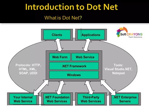 basic introduction of dot net programming ppt
