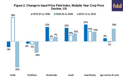 Comparing Input Price Changes During Multiple Year Declines Rent As An Outlier In The Current