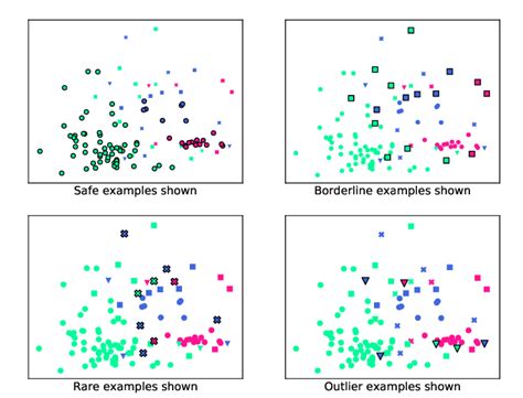 Visualization Of Instance Level Difficulty Types For A Multi Class