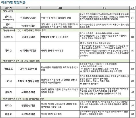 방송대 】청소년 교육과 발달심리 이론가별 발달단계 정리 네이버 블로그