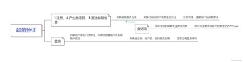 javaweb使用邮箱验证来限制登录注册功能 java web网站 限制登录 怎么限制 csdn博客