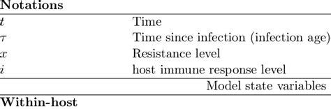 within and between host model variables and parameters download