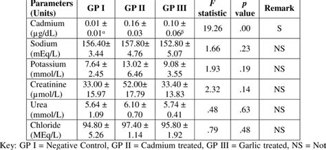Effect Of Cadmium Chloride And Allium Sativum On Some Renal Function