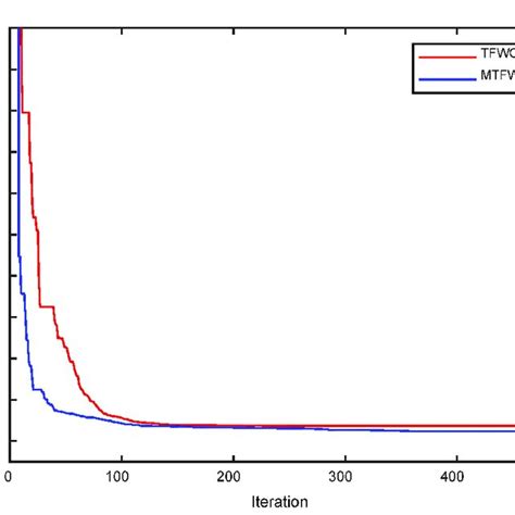 Convergence Trends For Case 1 Download Scientific Diagram
