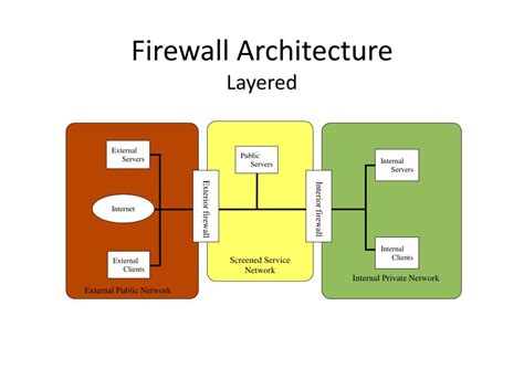 ppt firewalls powerpoint presentation free download id 3102833